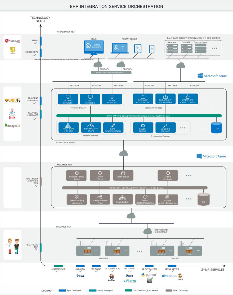Healthcare Service Orchestration - Zymr