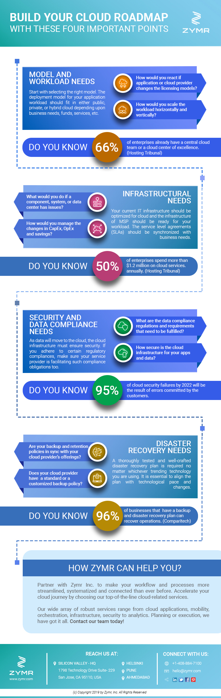 Build Your Cloud Roadmap With These Four Points